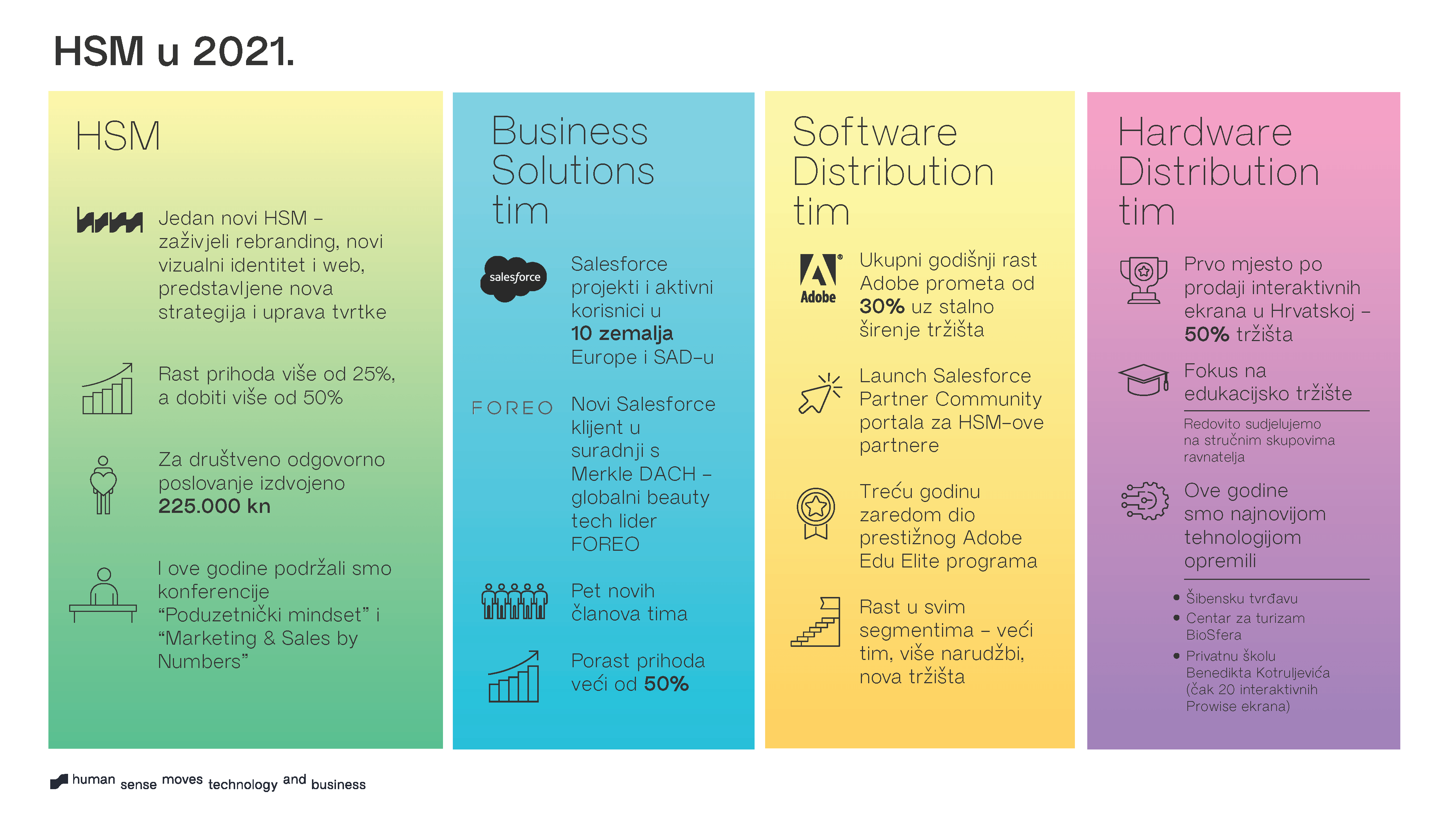 HSM u 2021. - HSM